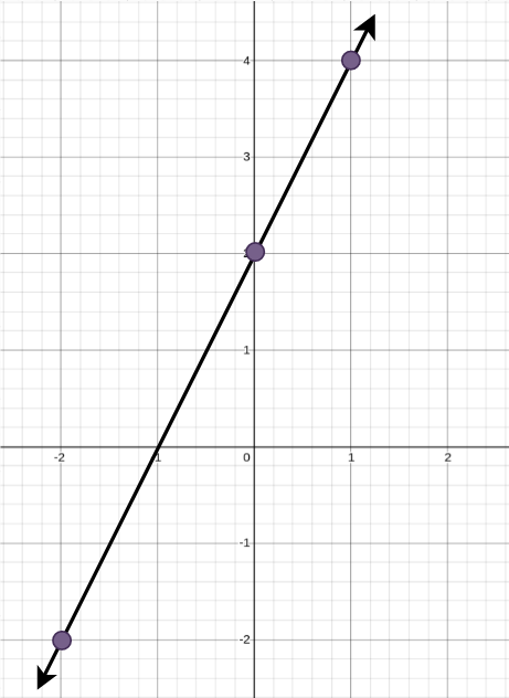 2152 Minimum Number Of Lines To Cover Points Leetcode